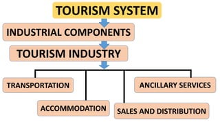 Tourism Systems.pptx