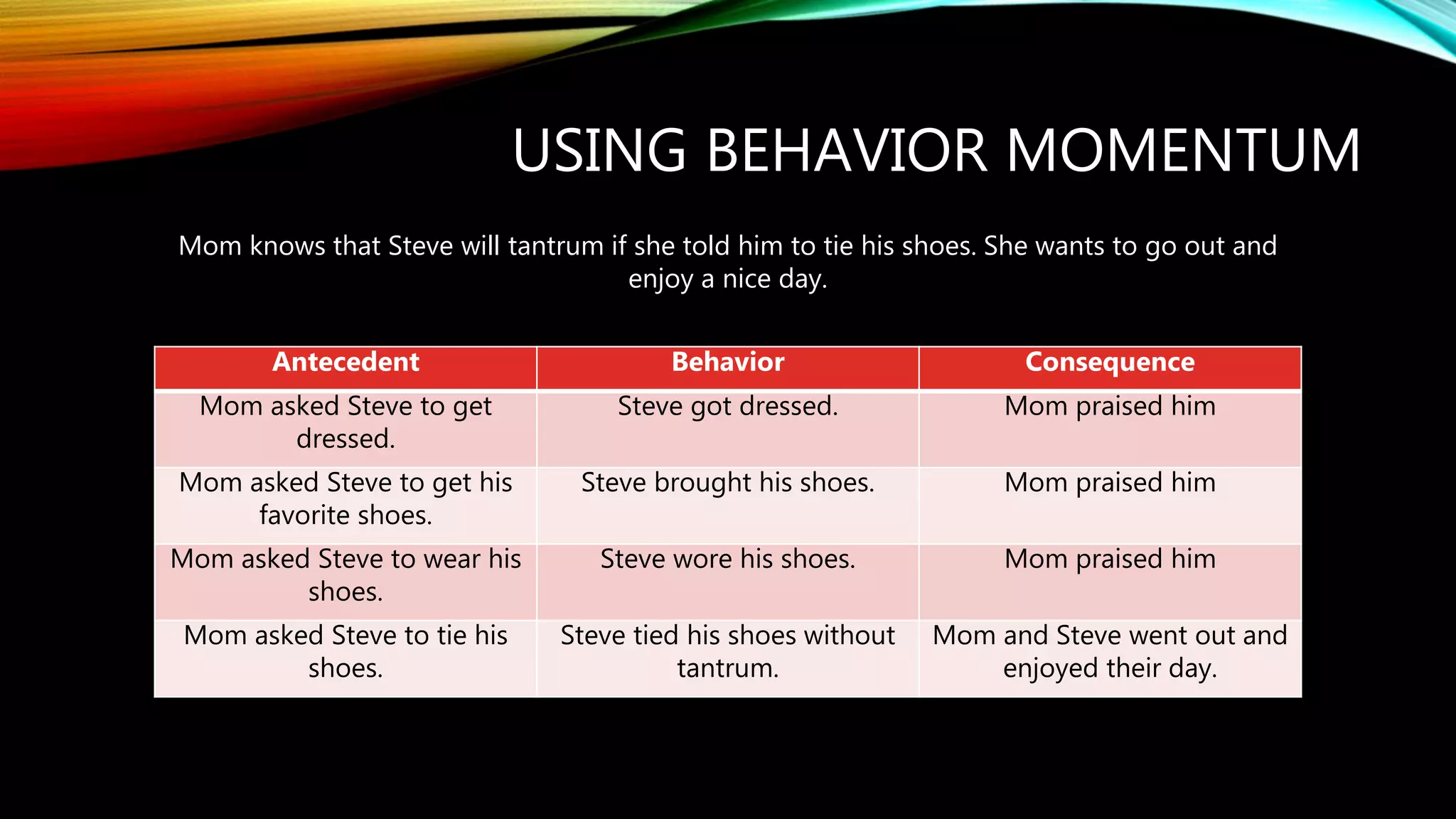 Know Your Behavior: Behavioral Momentum | PPT | Free Download