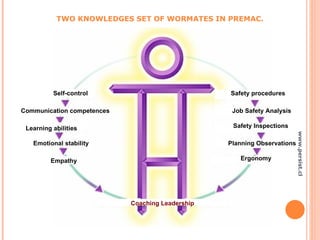 Self Management in Safety | PPT