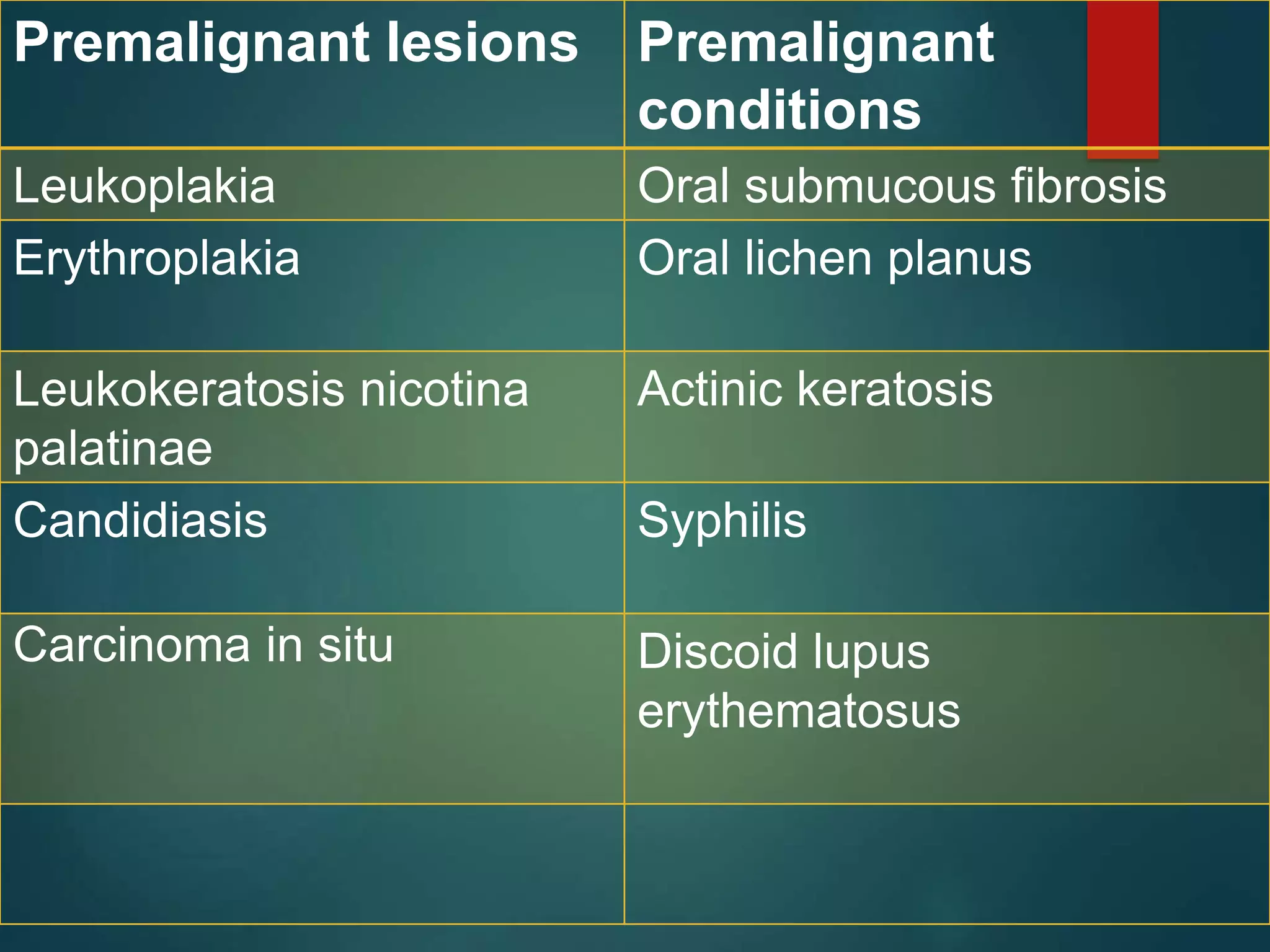 Premalignant lesions and conditions | PPTX