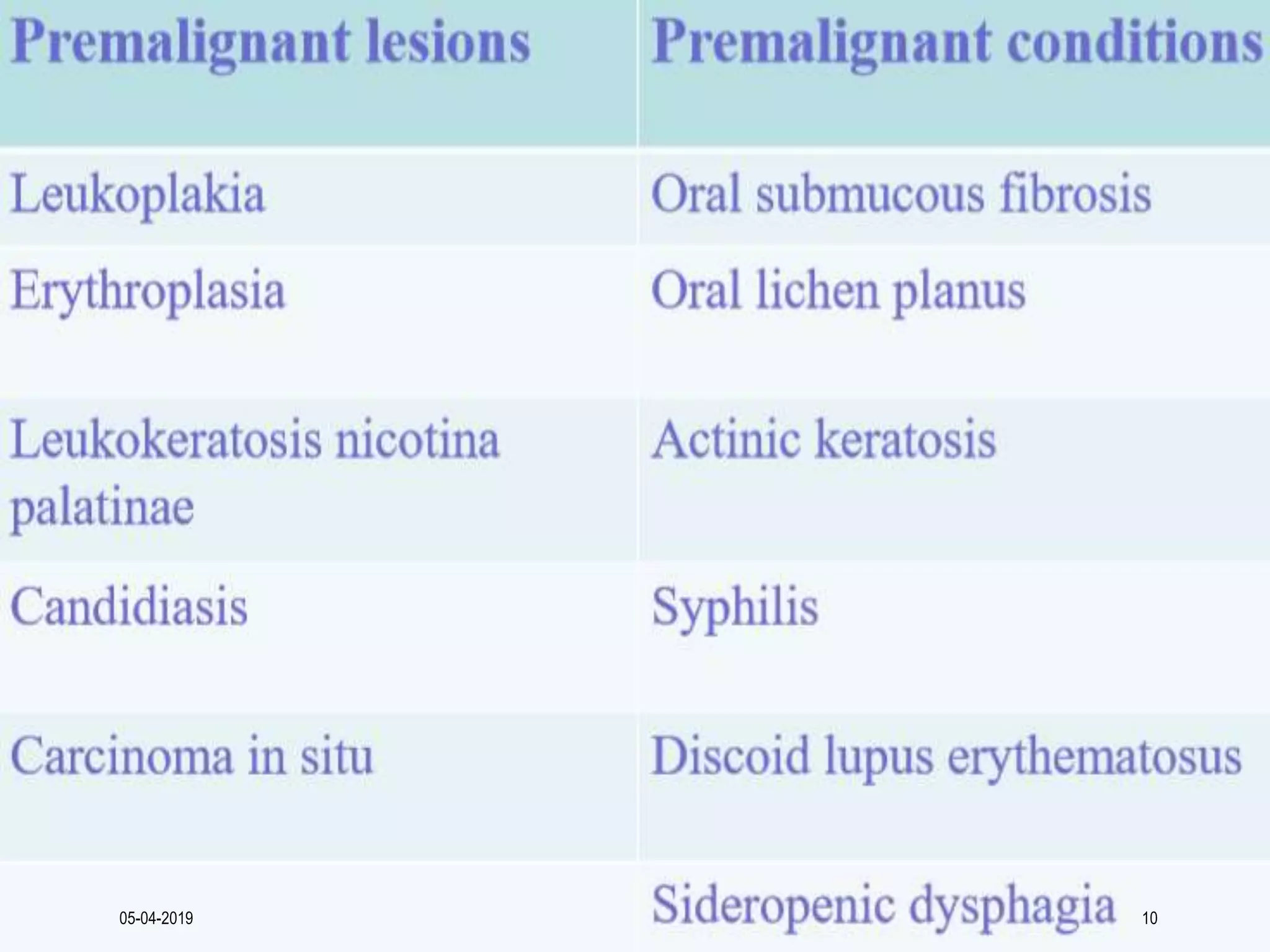 Premalignant lesions and conditions | PPTX