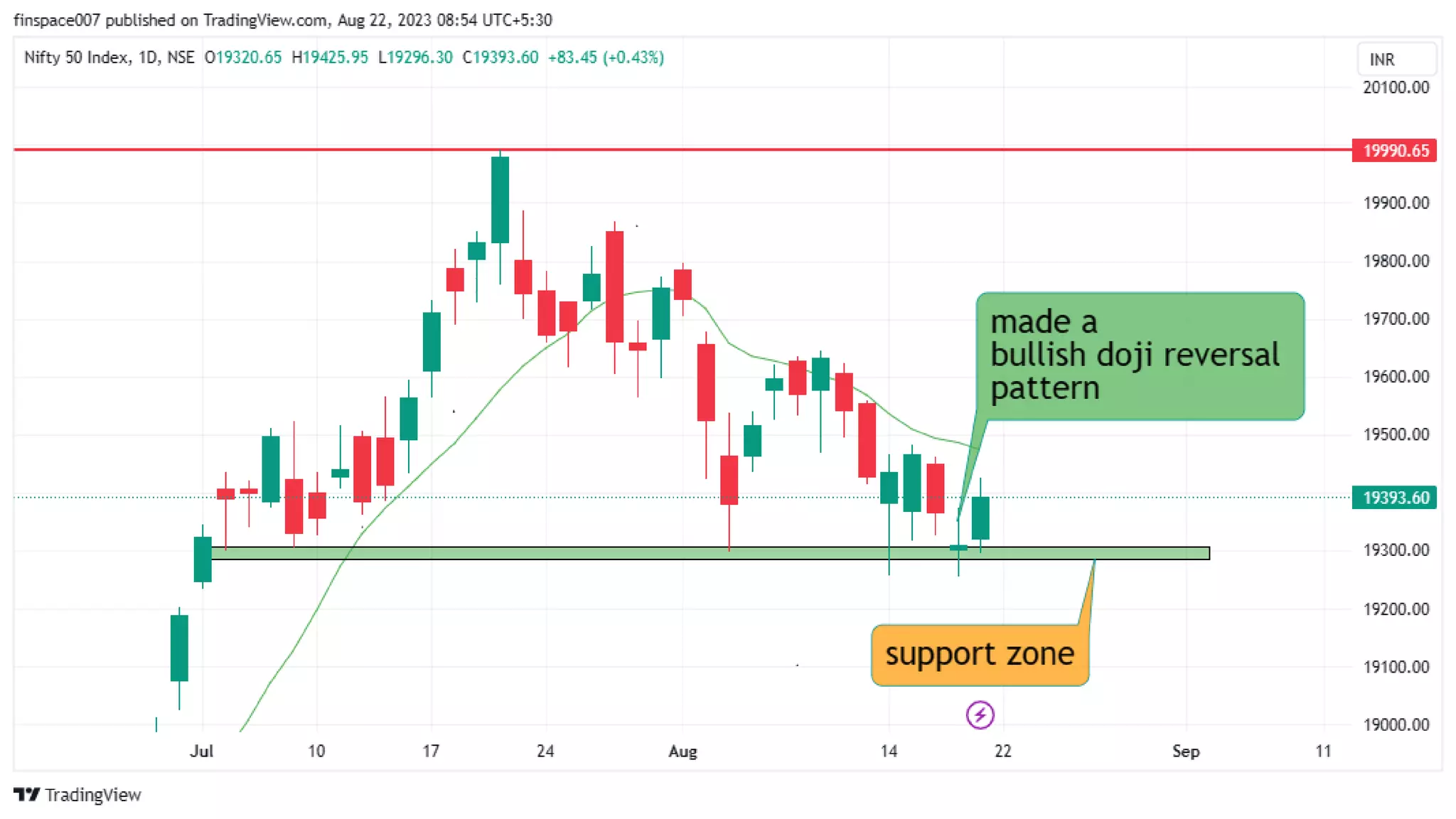 22 August 2023 pre market analysis.pptx | Business | Business and Finance