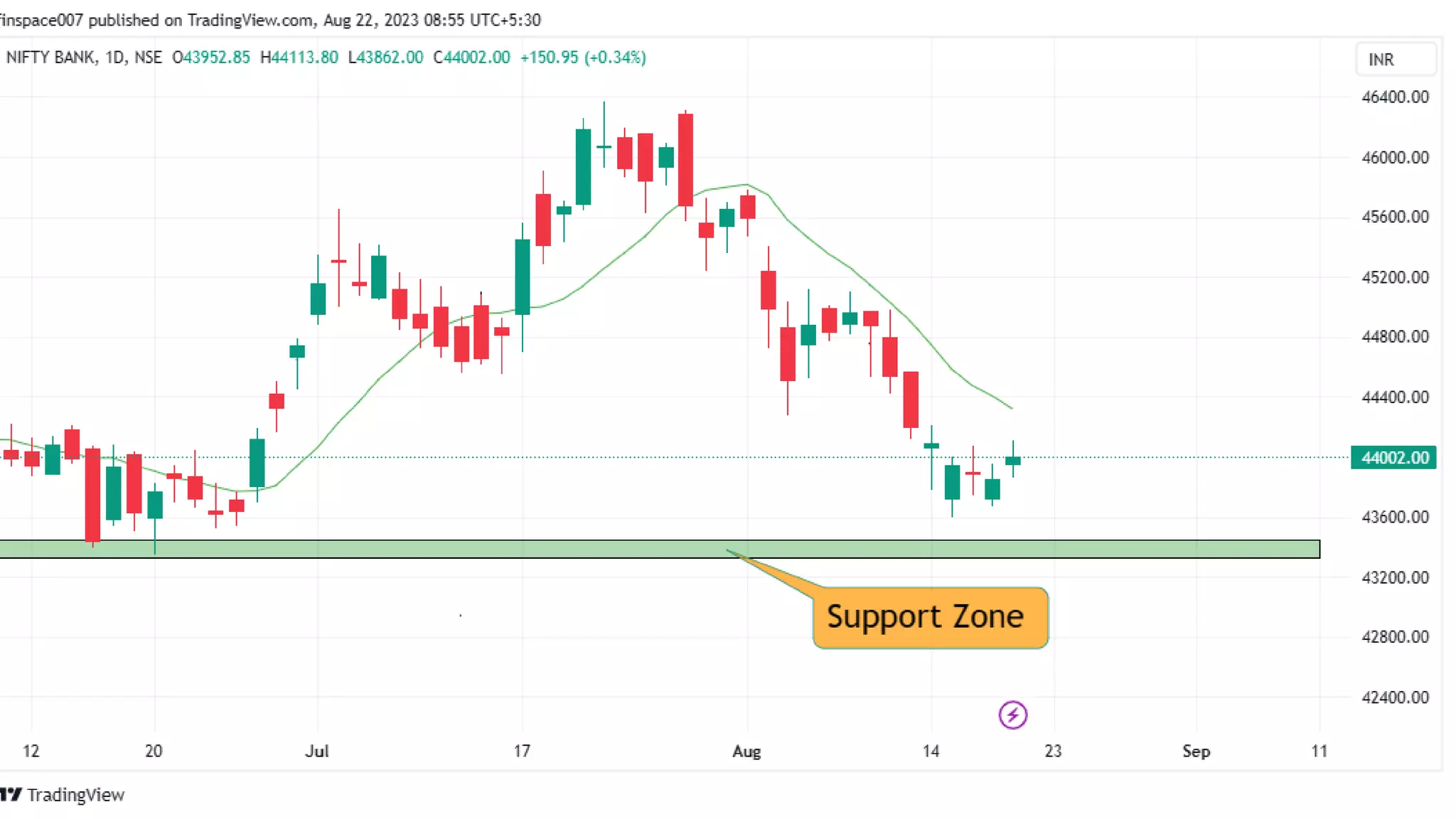 22 August 2023 pre market analysis.pptx | Business | Business and Finance