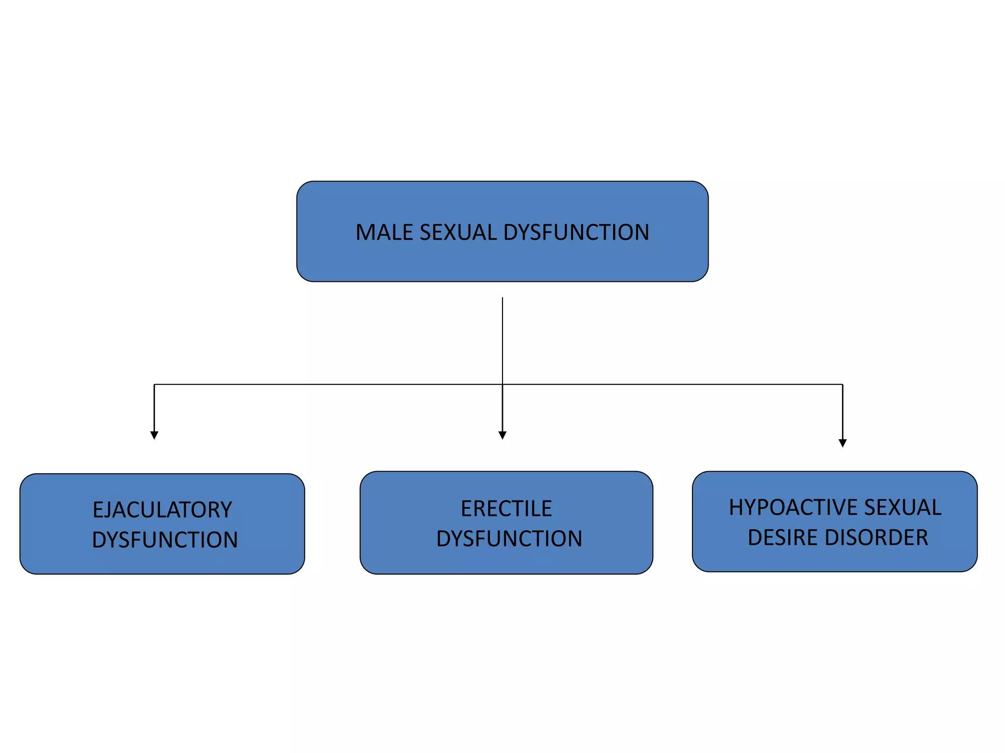 Premature ejaculation (pme) | PPT