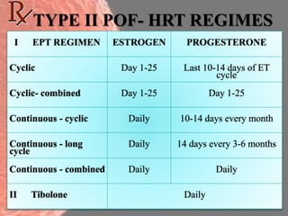 Premature Ovarian Failure | PPTX