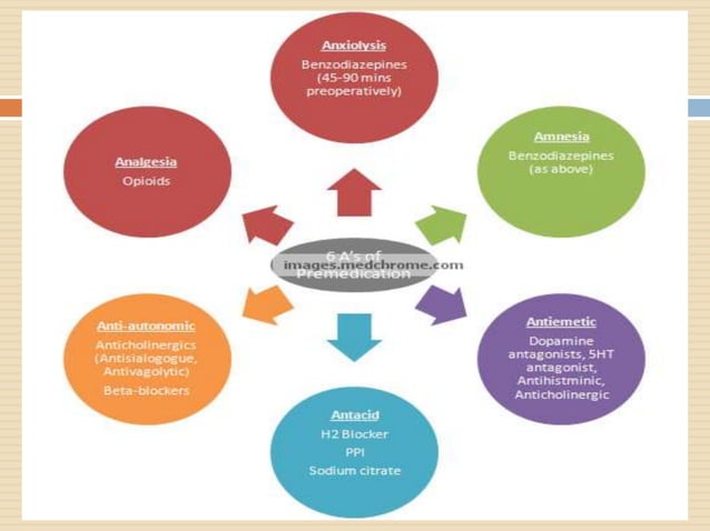 Premedicant drugs in Anesthesia | PPTX