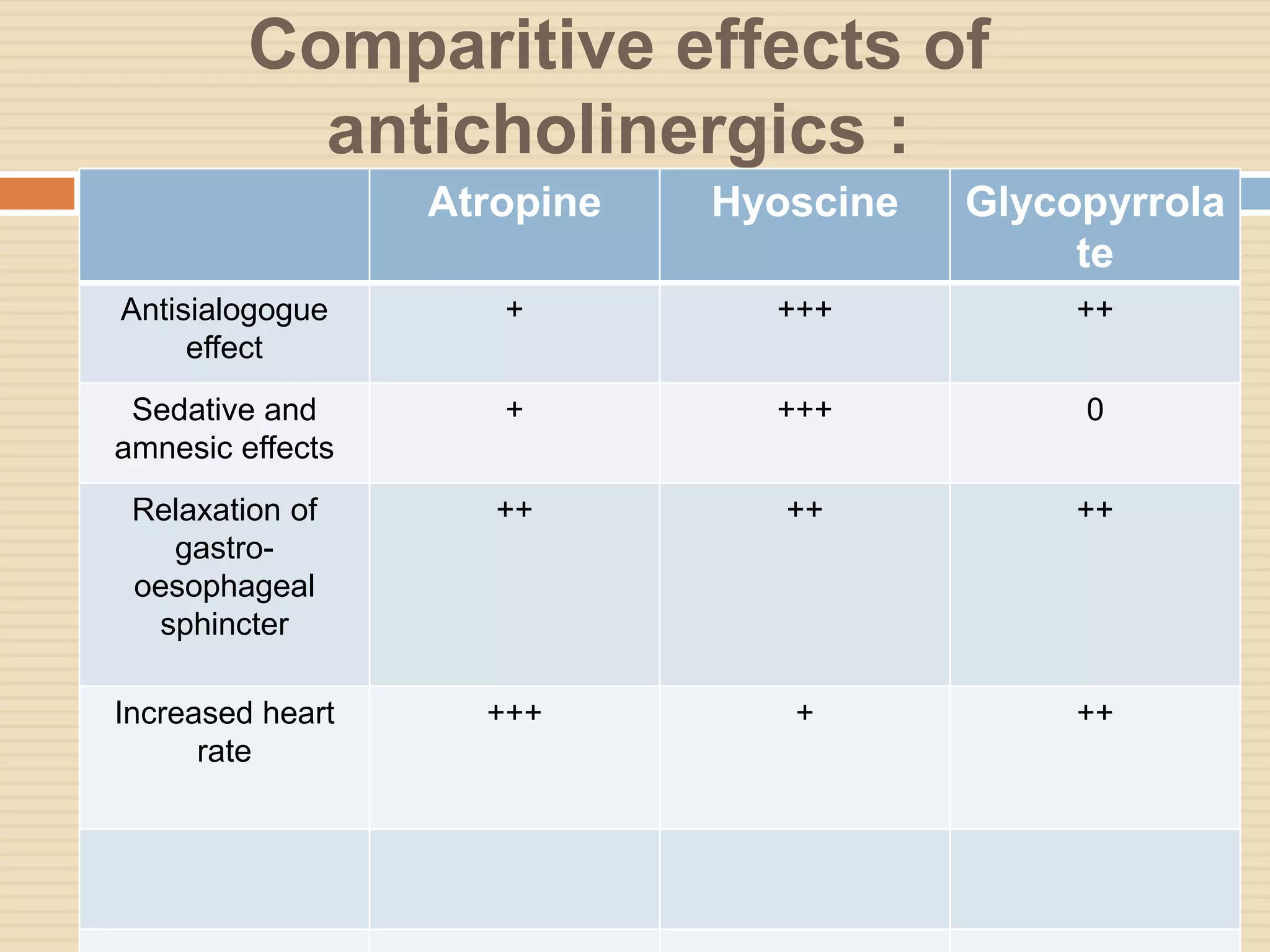 Premedicant drugs / premedication | PPTX