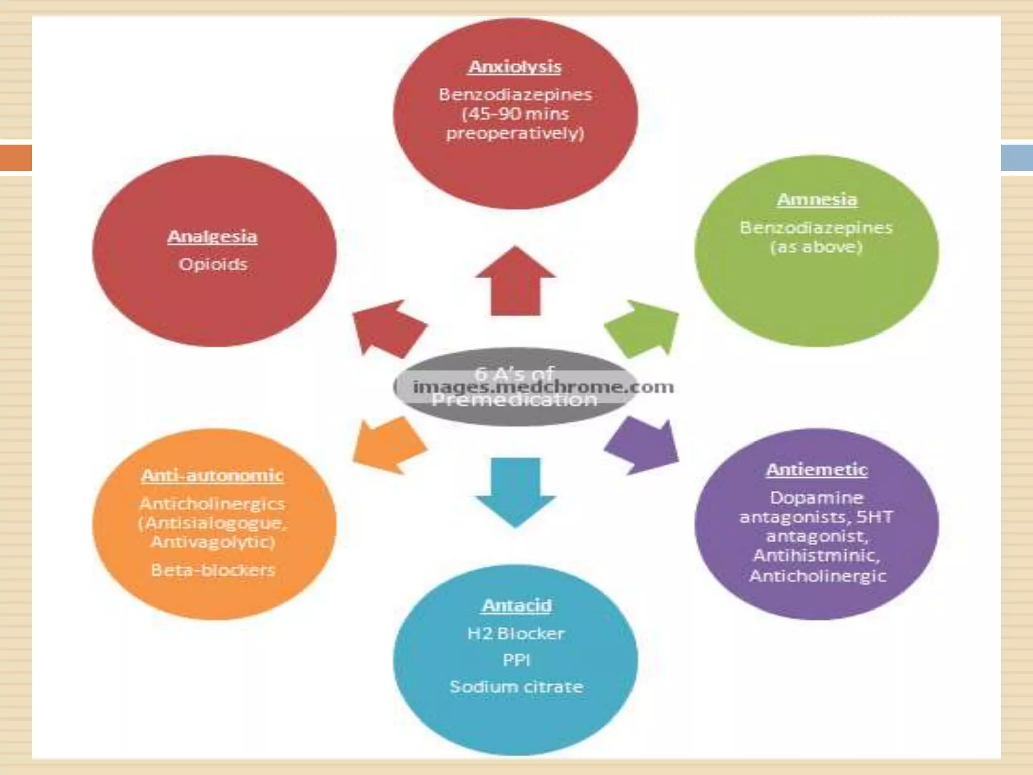 Premedicant drugs / premedication | PPTX