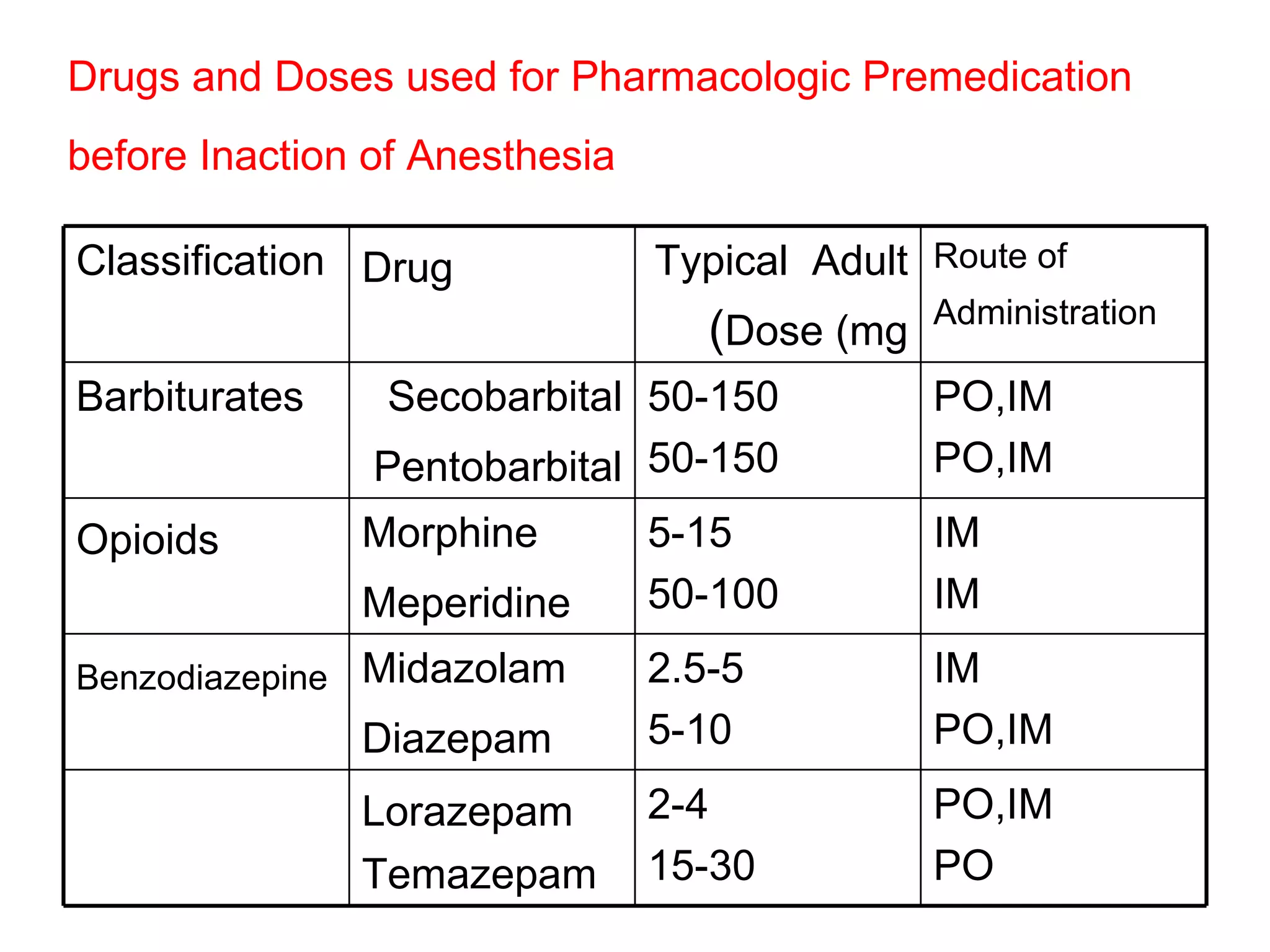 anaesthesia.Premedication.(dr.amer) | PPT