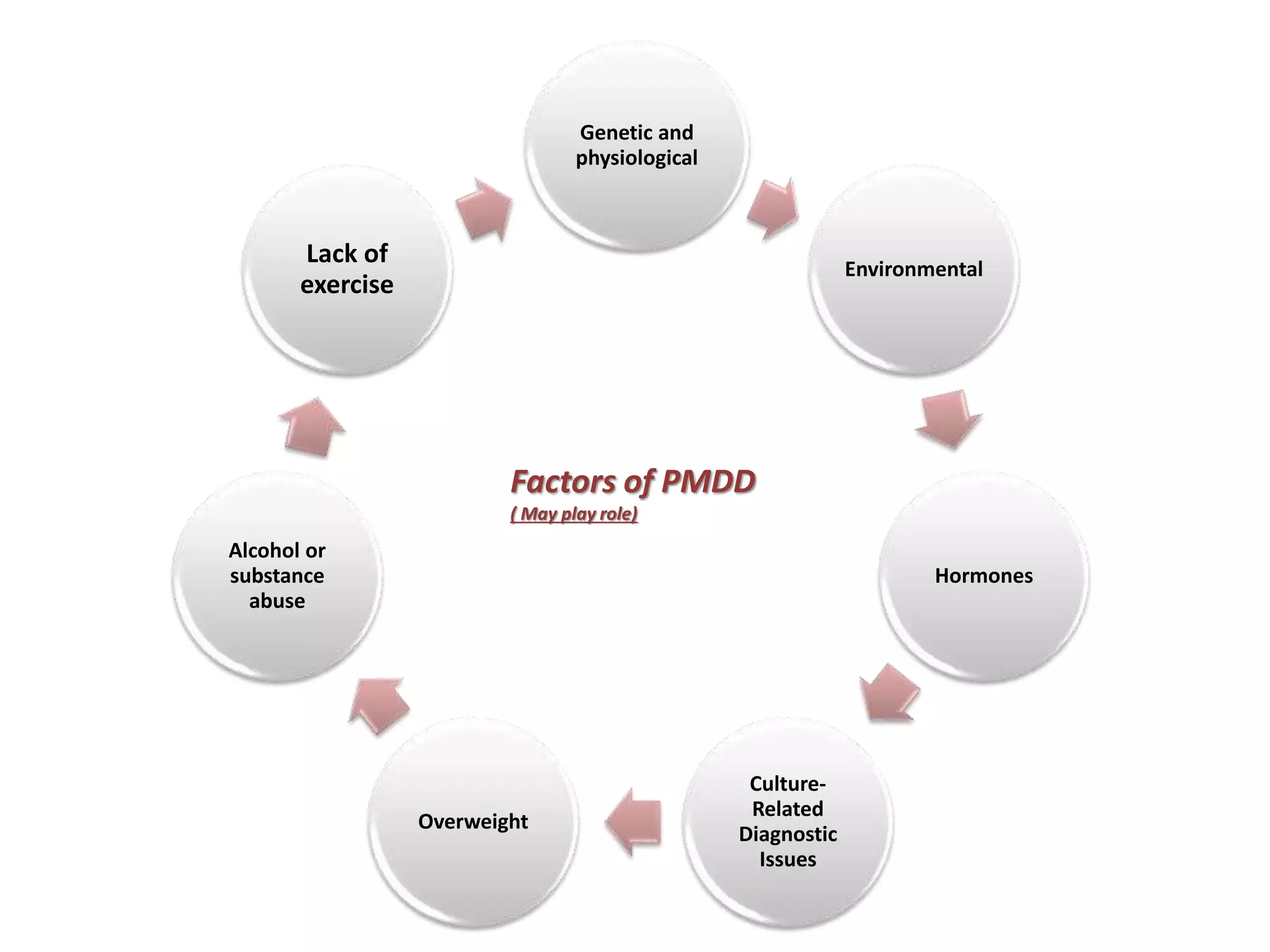 Premenstrual dysphoric disorder.ppt | PPTX