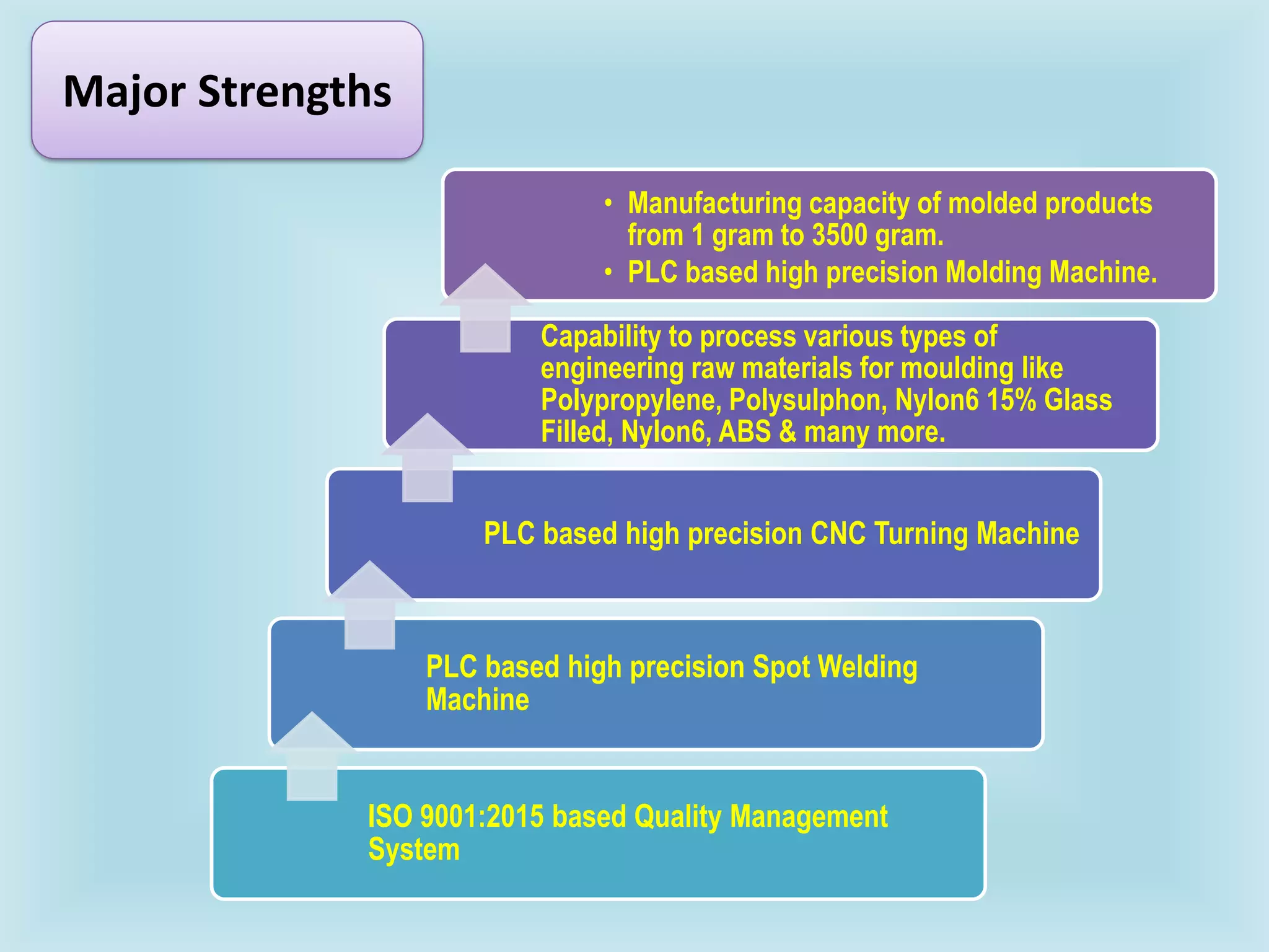 AHU & Laboratory Products By Premier Polymers | PPT