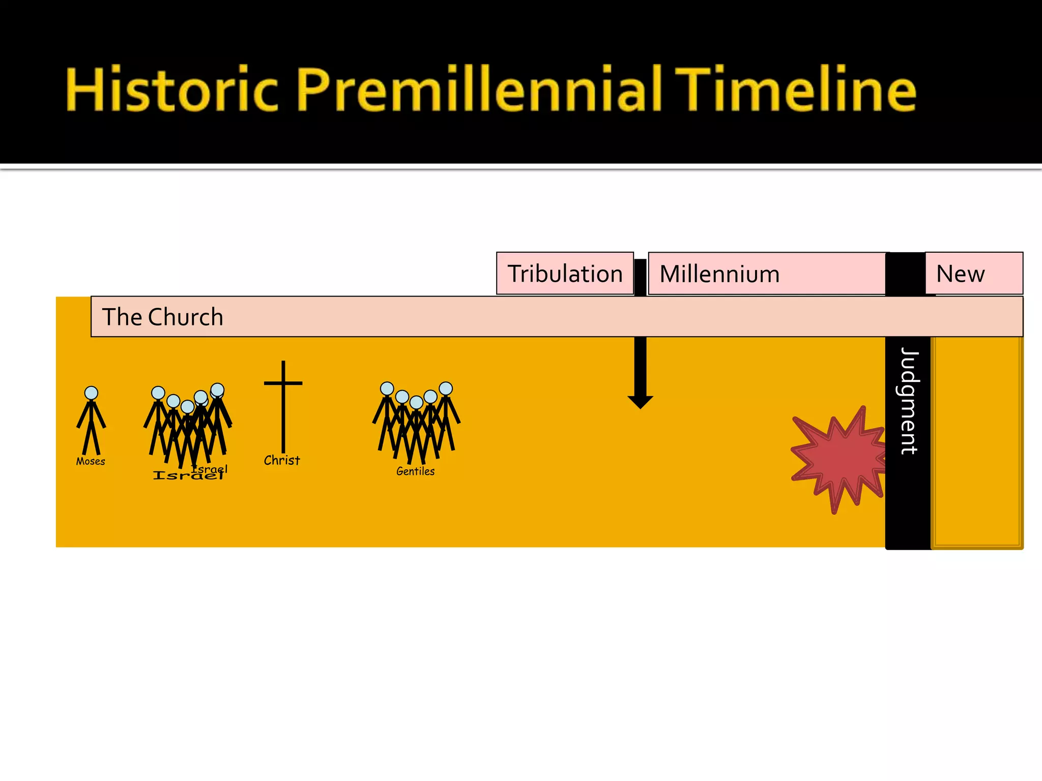 Dispensational Premillennialism | PPTX