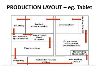 Premises - Part of Good Manufacturing Practices | PPTX