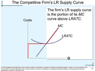 Premium Ch 14 Firms in Competitive Markets.pptx
