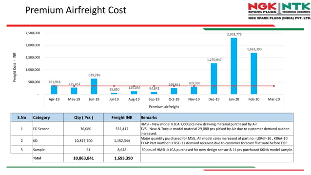 Premium freight | PPTX