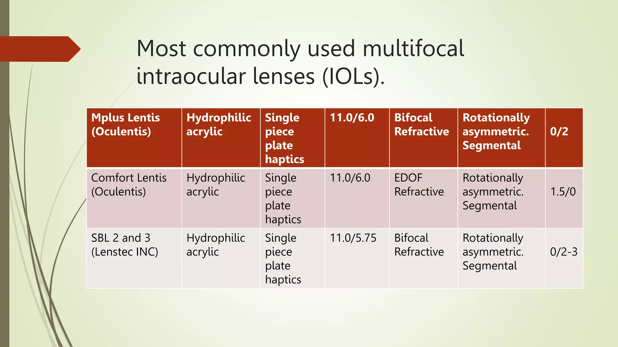 Premium intraocular lenses The past, present and-3.pptx