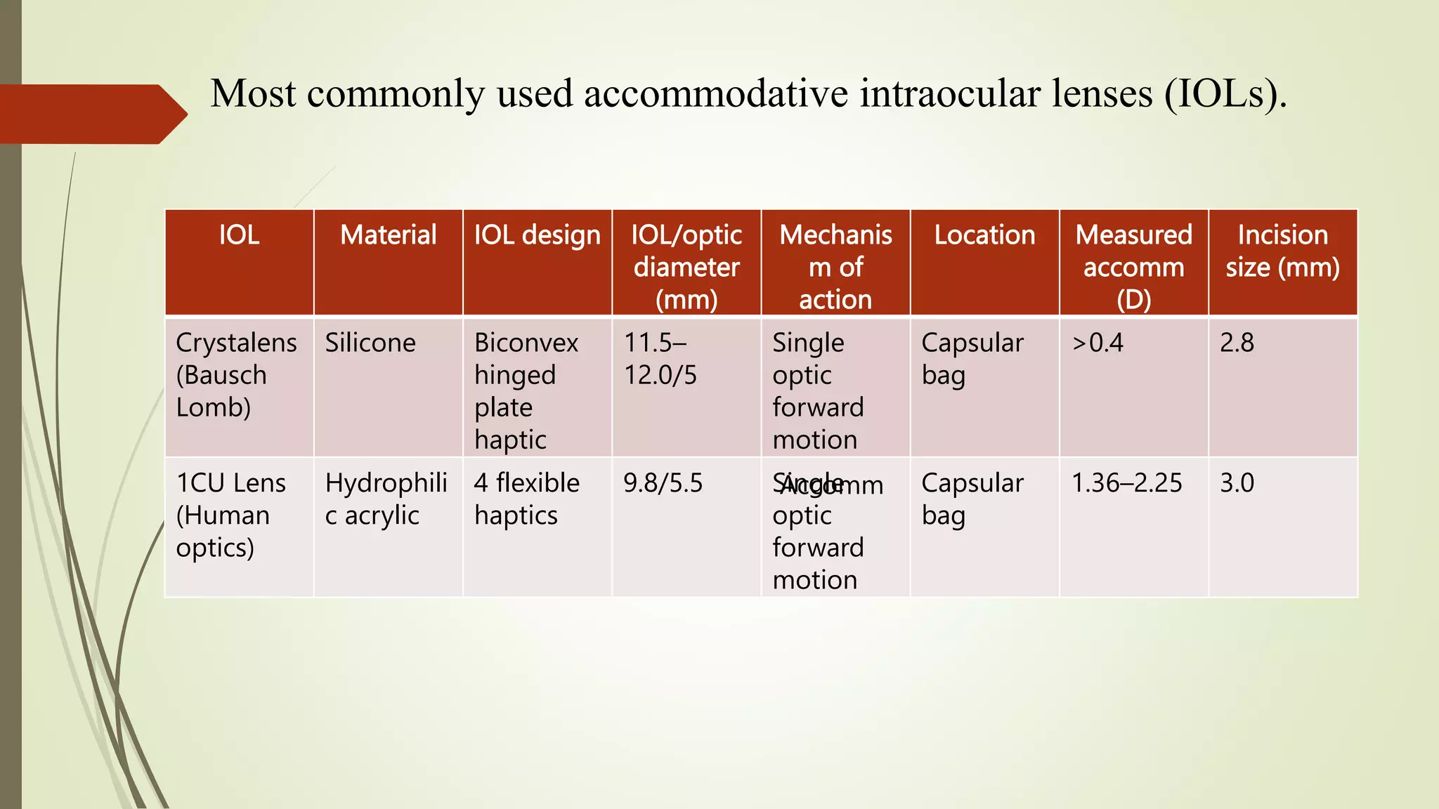 Premium intraocular lenses The past, present and-3.pptx