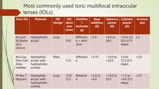 Premium intraocular lenses The past, present and-3.pptx