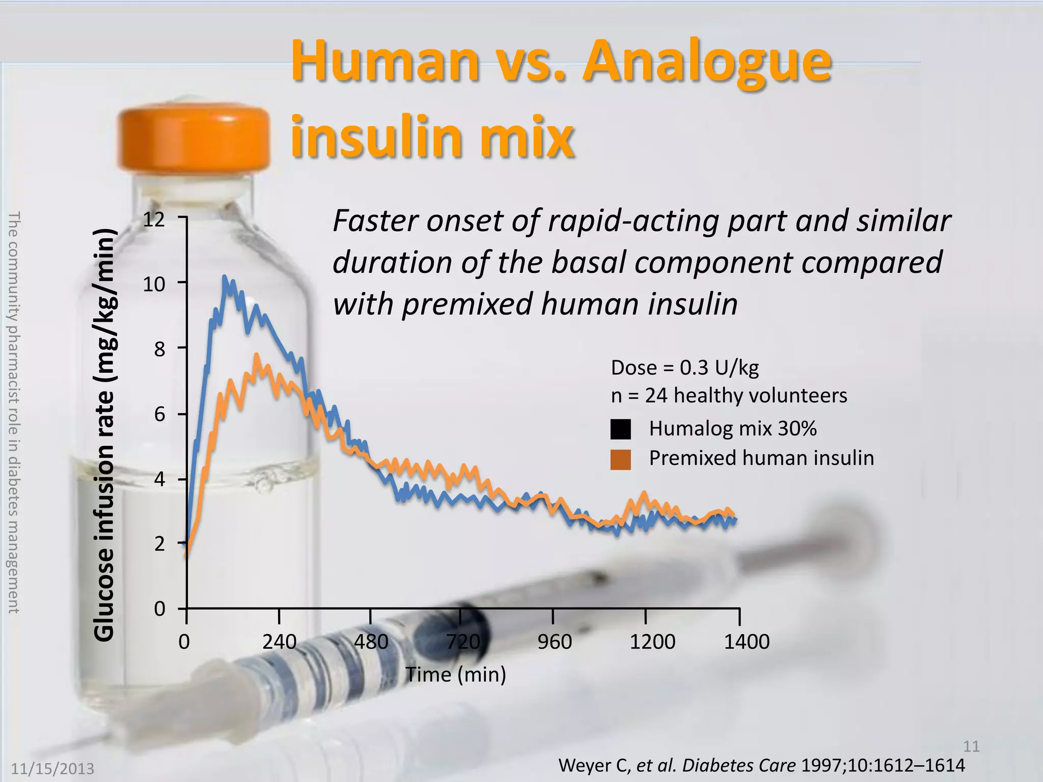 Premixed insulin dosing in actual practice | PDF
