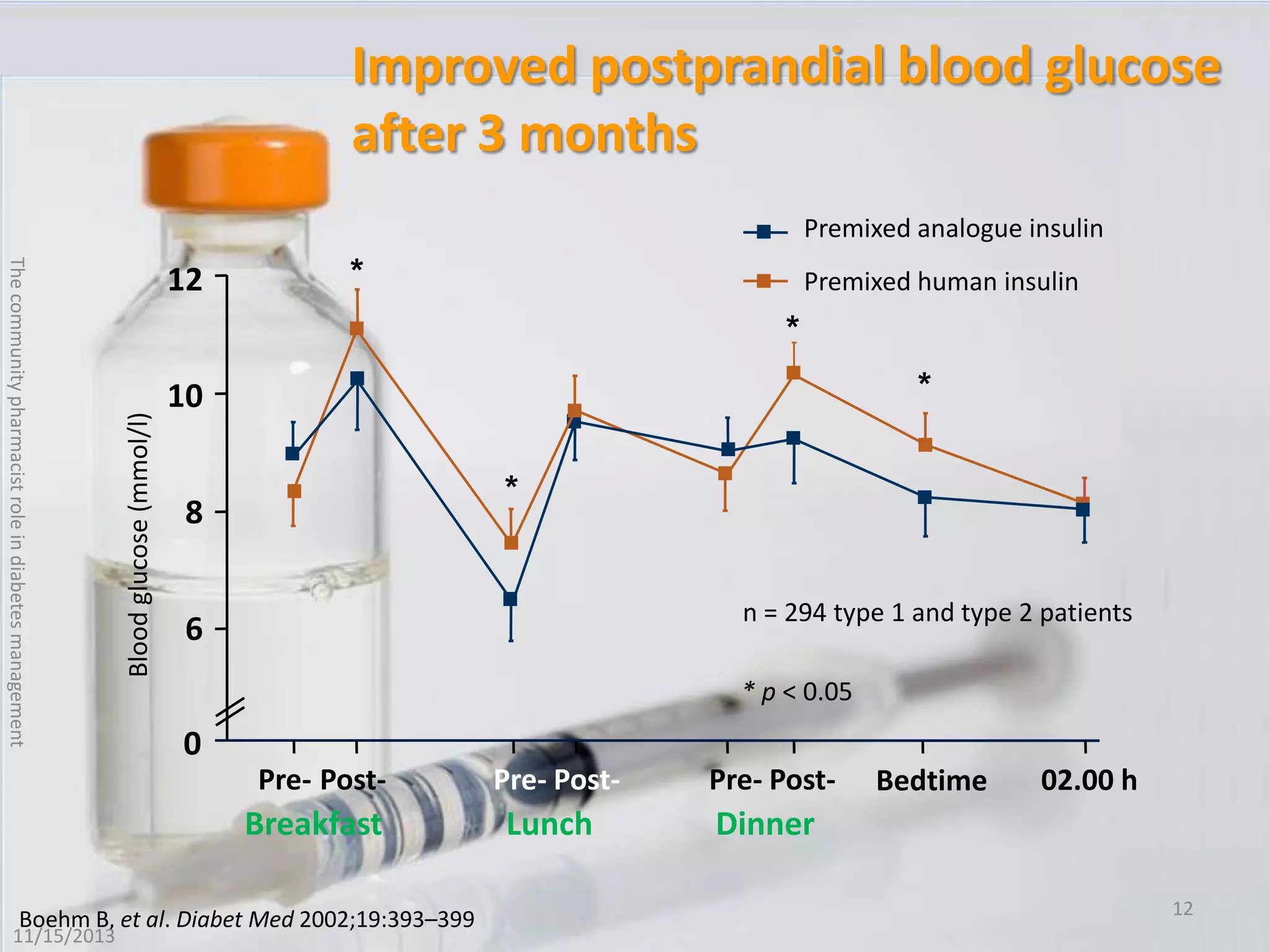 Premixed insulin dosing in actual practice | PDF