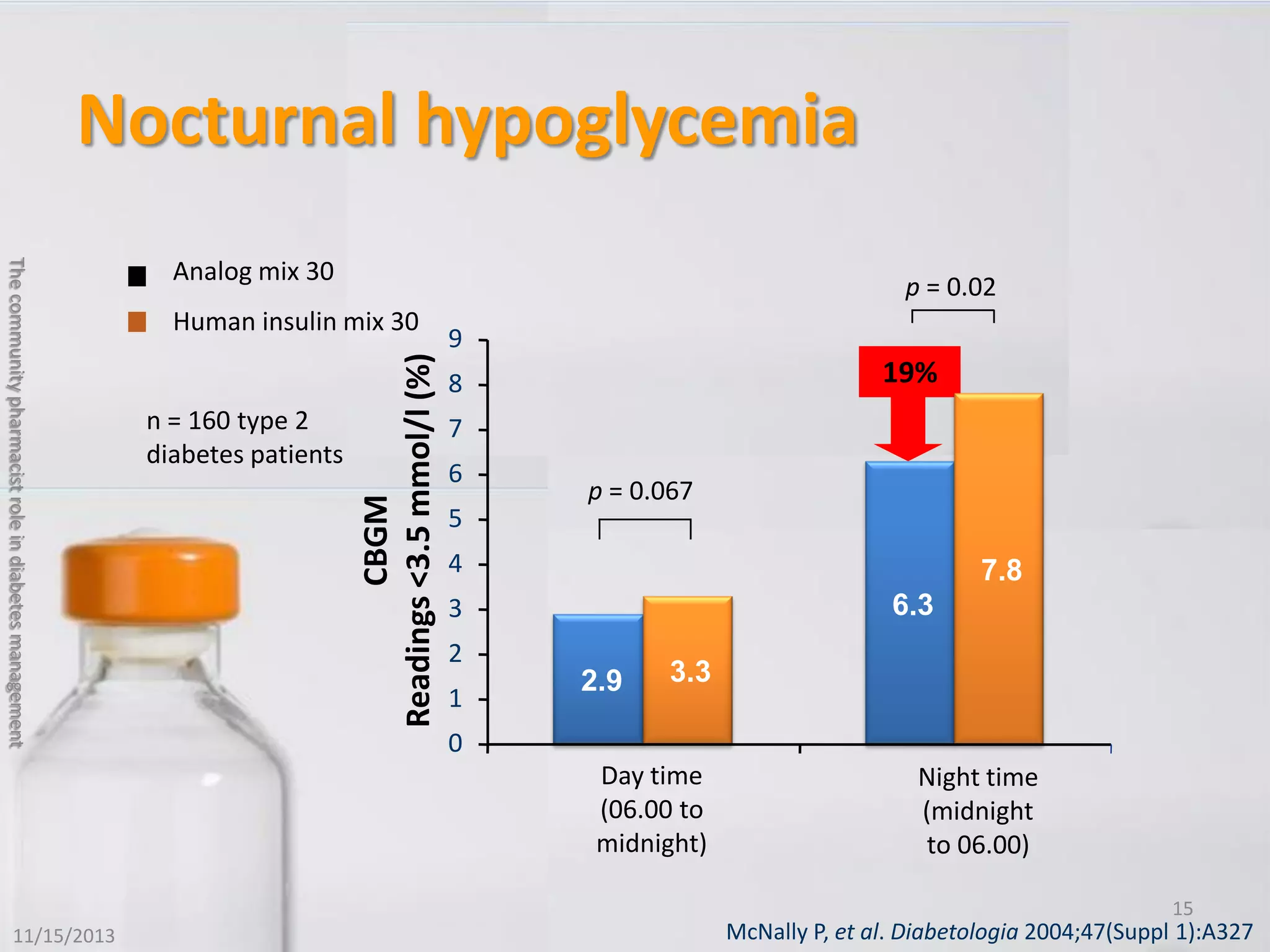 Premixed insulin dosing in actual practice | PDF