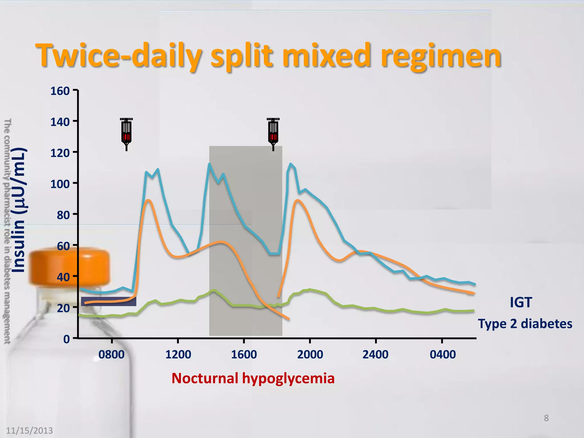 Premixed insulin dosing in actual practice | PDF