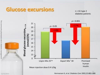 Premixed insulin dosing in actual practice | PDF