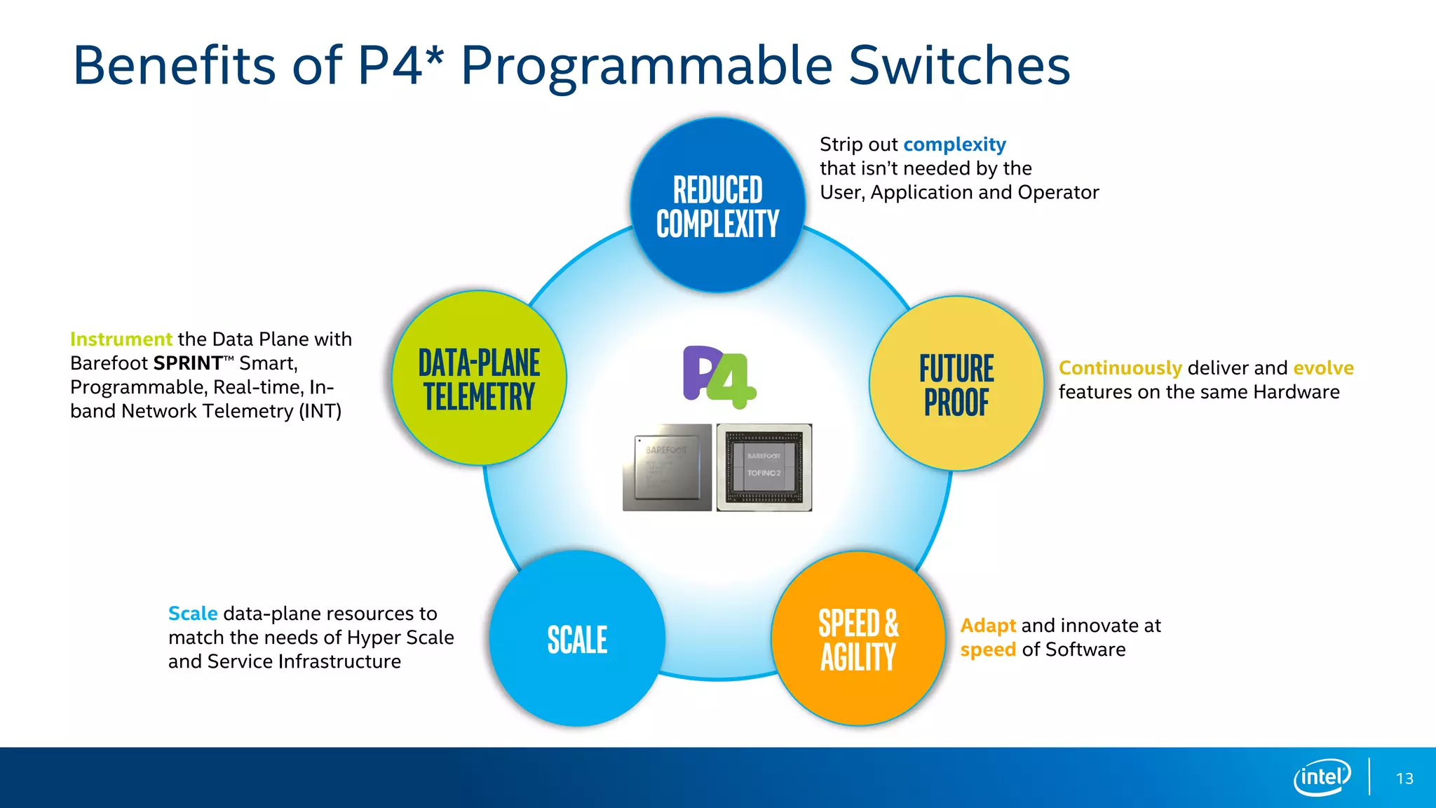 P4/FPGA, Packet Acceleration | PPT