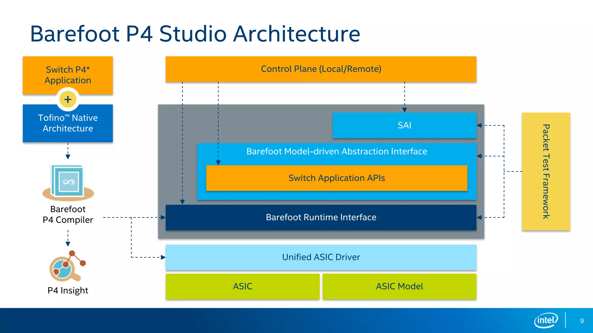 P4/FPGA, Packet Acceleration | PPT