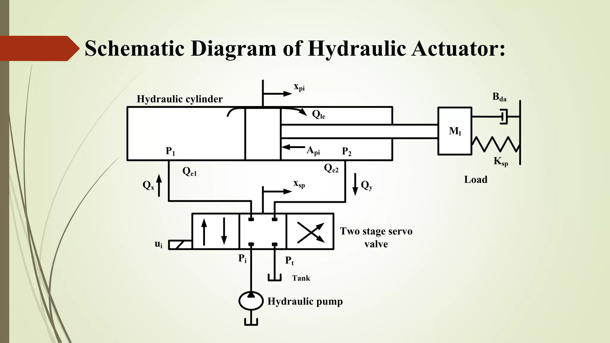Hydraulic Actuation System modeling for developmental Gas Turbine Engine | PPT