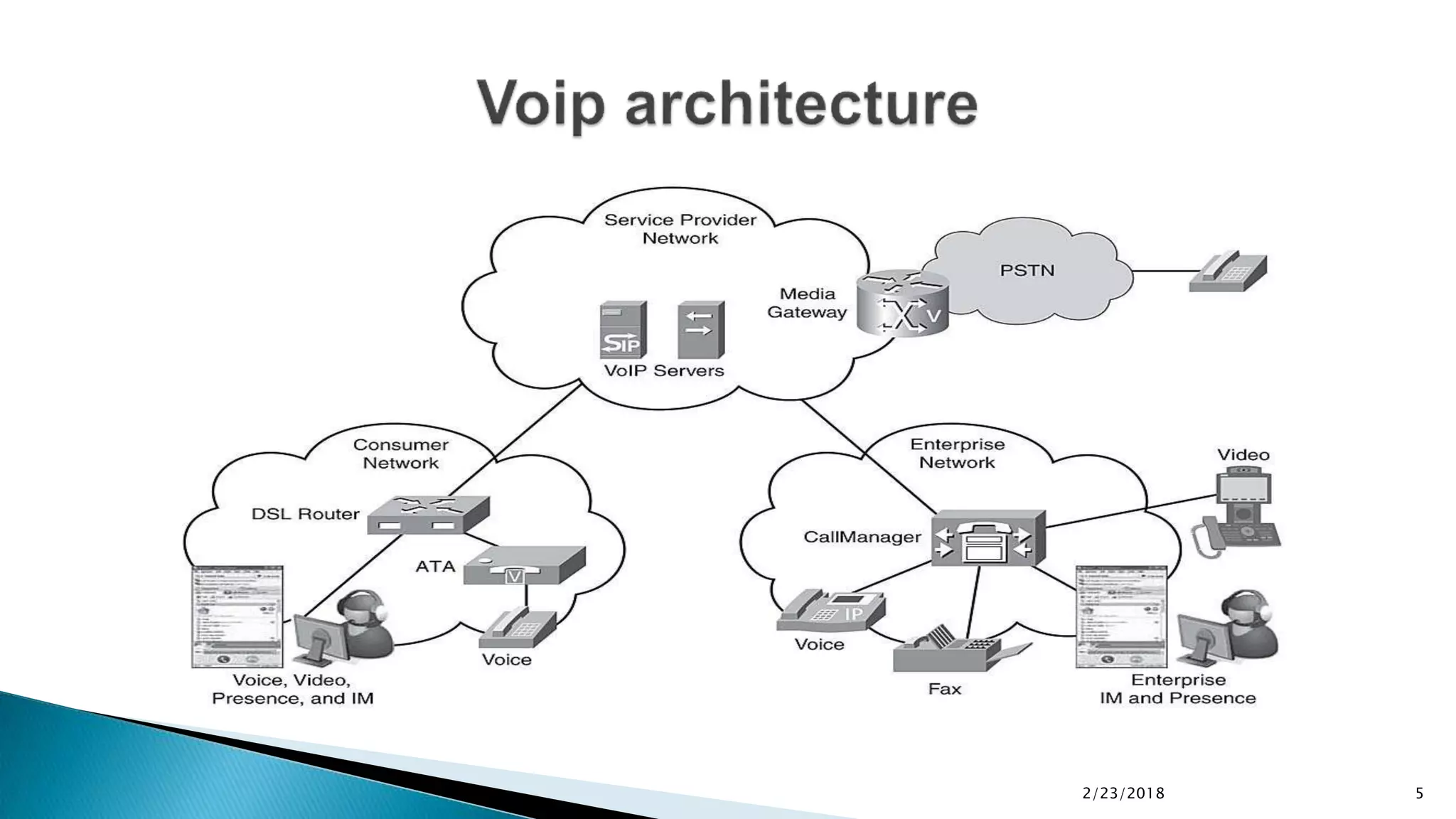 Voip Voice over IP IP telephony | PPTX | Digital Audio | Computer ...
