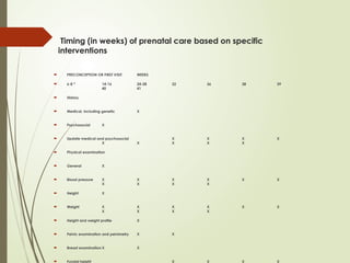 Prenatal Care and initial prenatal visit | PPTX