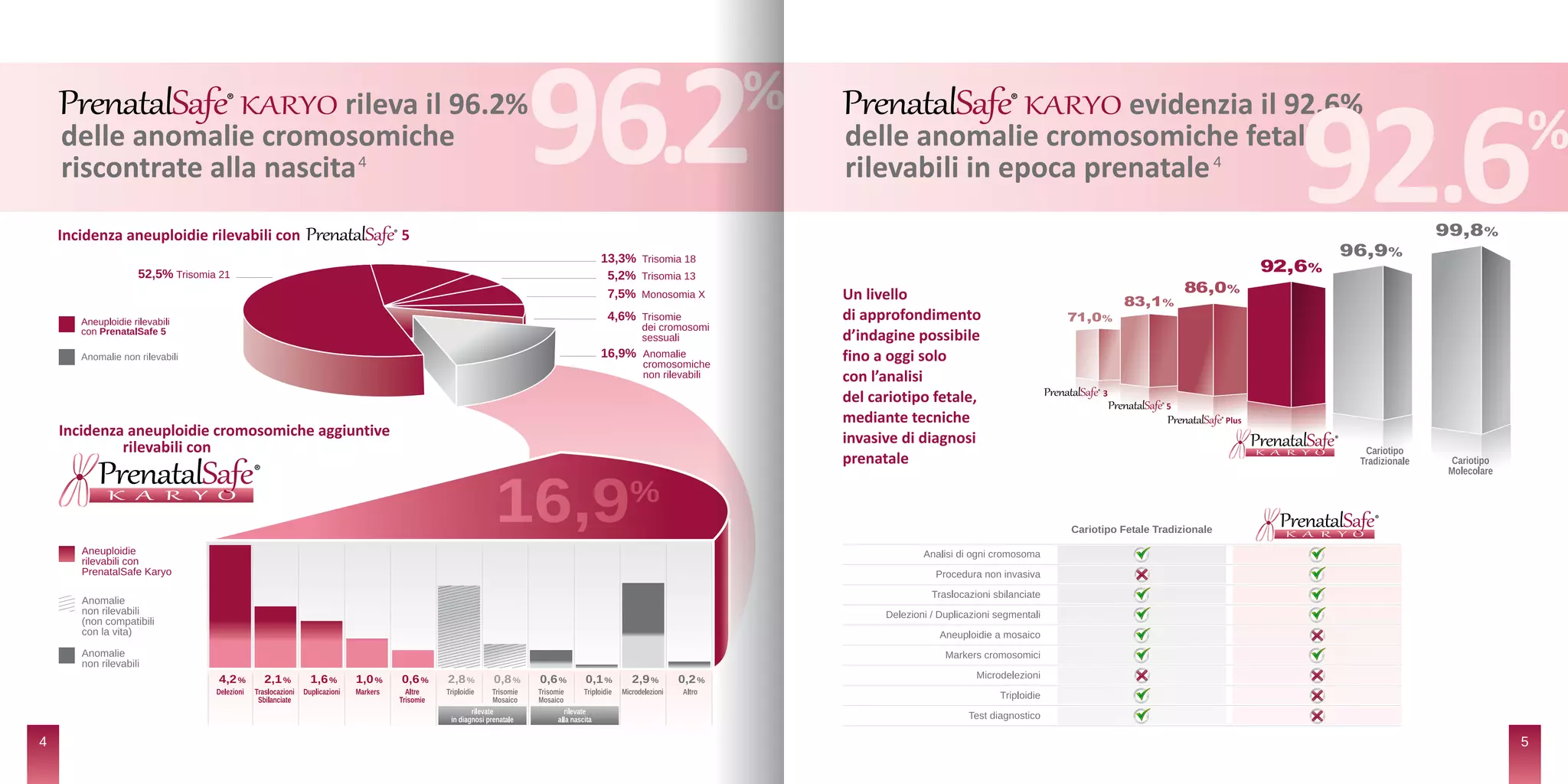 Prenatal safe Test a Monza - Centro Benvita | PDF