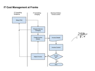 Financial Management with ServiceNow at Franke | PPTX