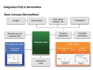 Financial Management with ServiceNow at Franke | PPTX | Information ...