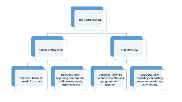 social welfare management presentation by aasim ur rehman