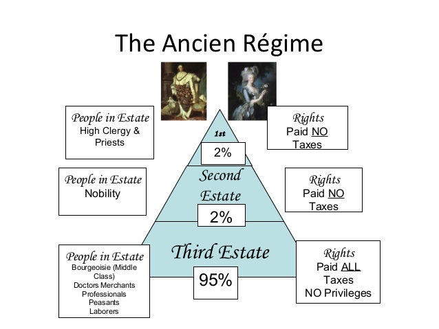 Prentice Hall ch 18 French Revolution section 1