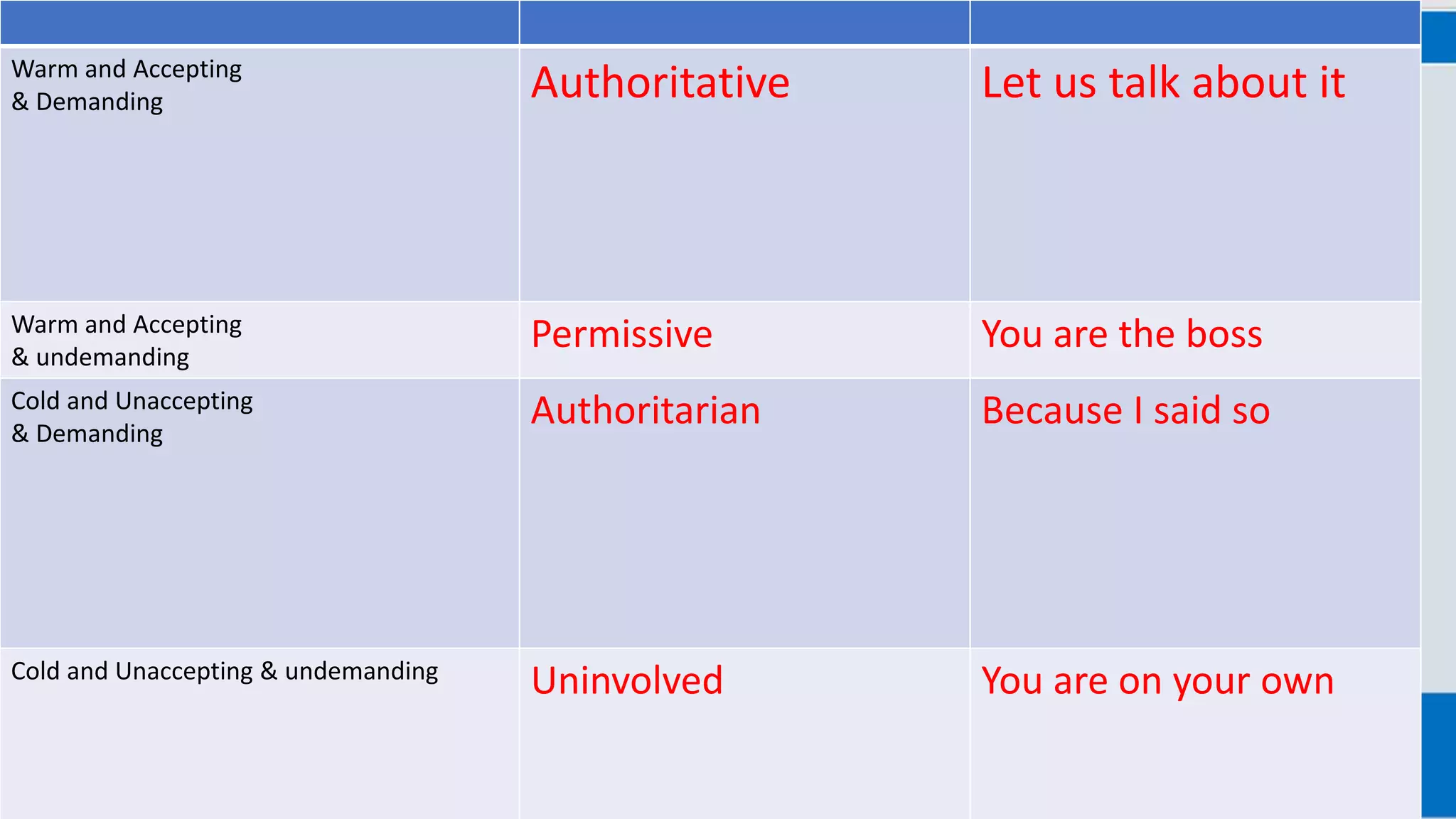 Parenting styles and psycho social development of children | PPTX