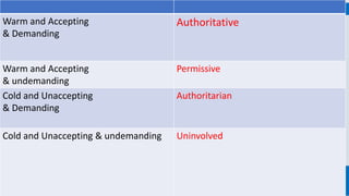 Parenting styles and psycho social development of children | PPT