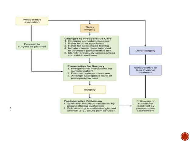 PRE-OPERATIVE RISK ASSESSMENT PATIENTS. | PPTX