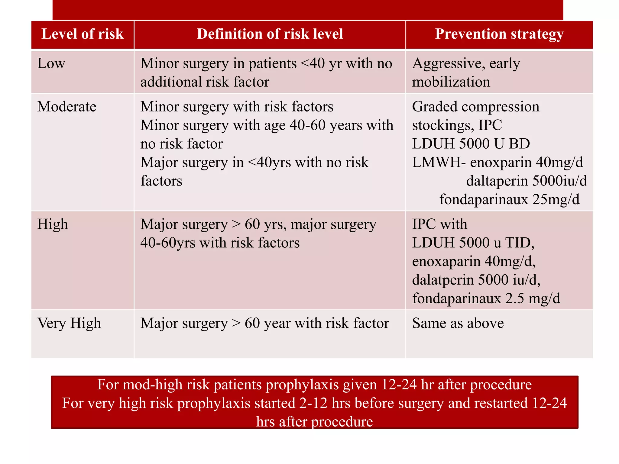Preoperative preparation of patients for surgery | PPTX
