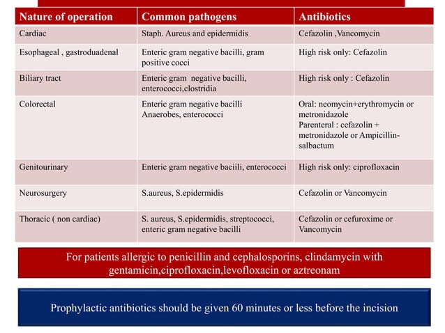 Preoperative preparation of patients for surgery | PPTX