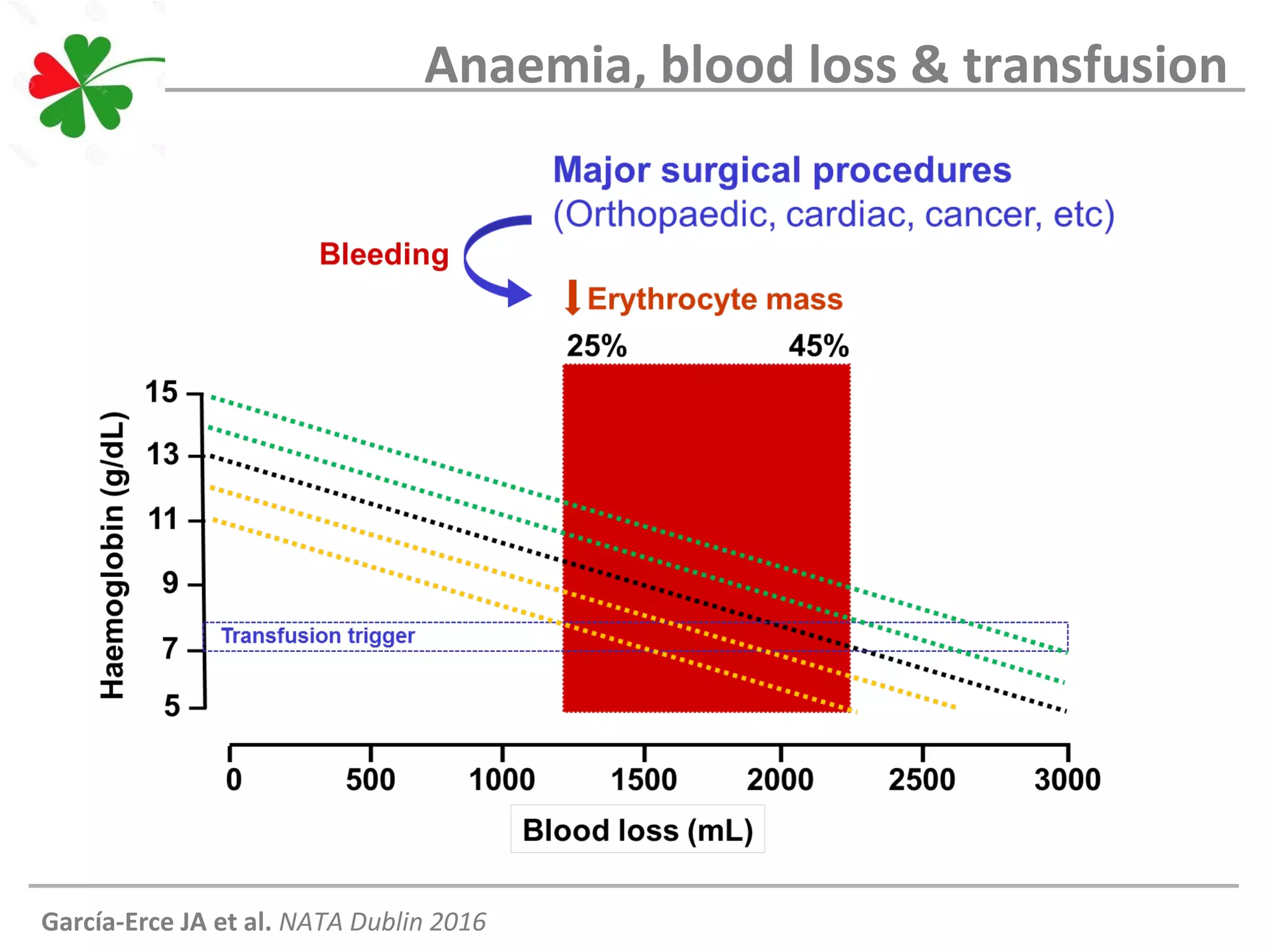 Preoperative anaemia and Iron deficit. NATA Congress Bublin 2016 | PPT