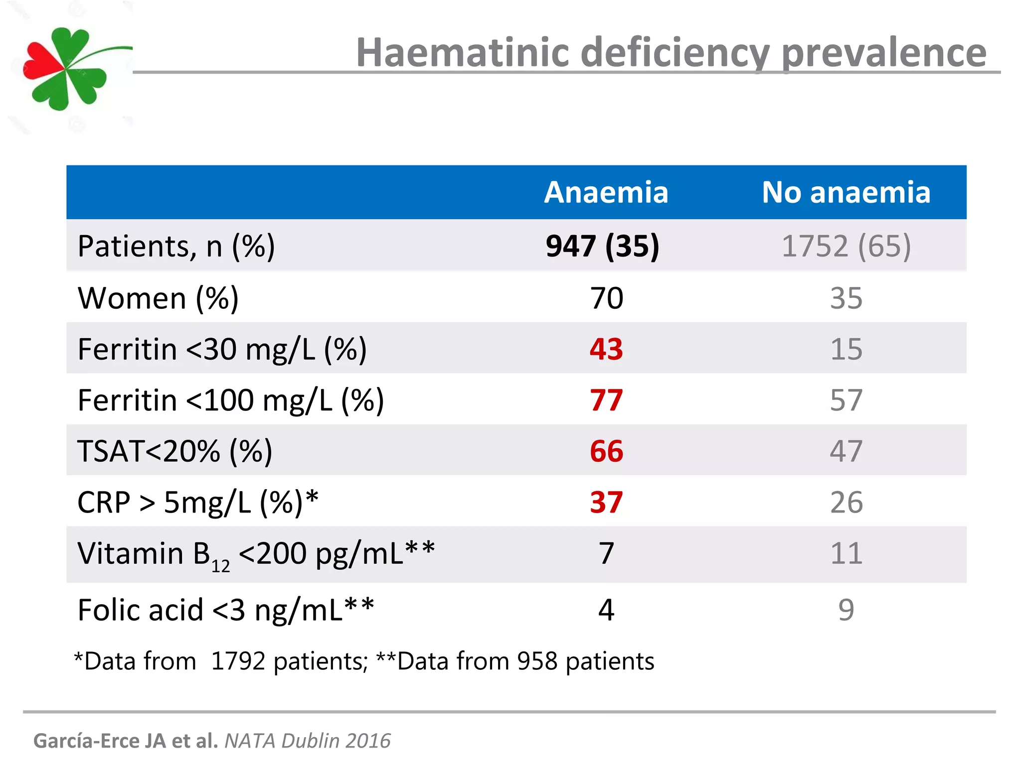 Preoperative anaemia and Iron deficit. NATA Congress Bublin 2016 | PPT