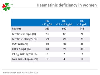 Preoperative anaemia and Iron deficit. NATA Congress Bublin 2016 | PPT