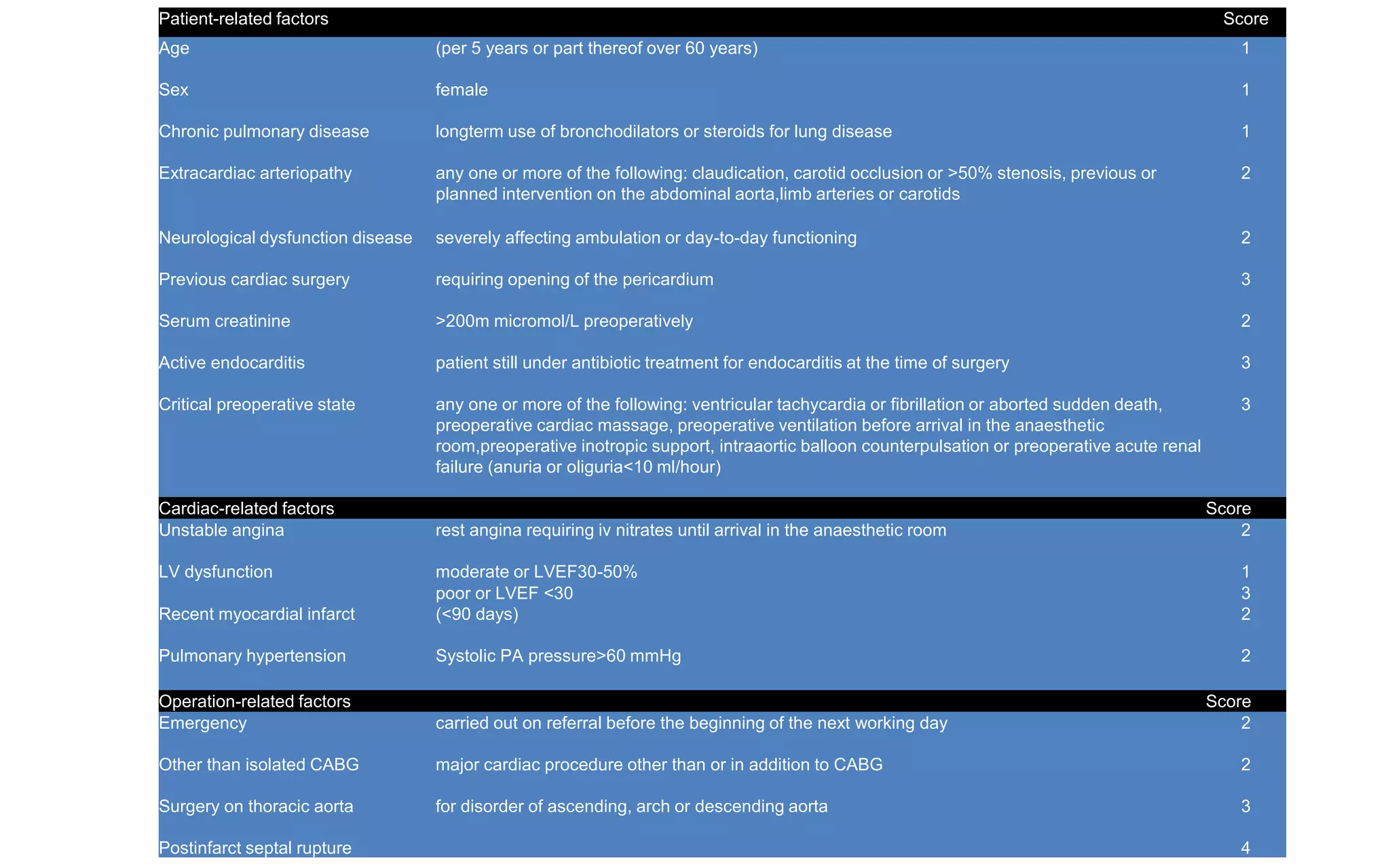 Preoperative Assessment of Coronary Artery Bypass Graft Patients | PPTX