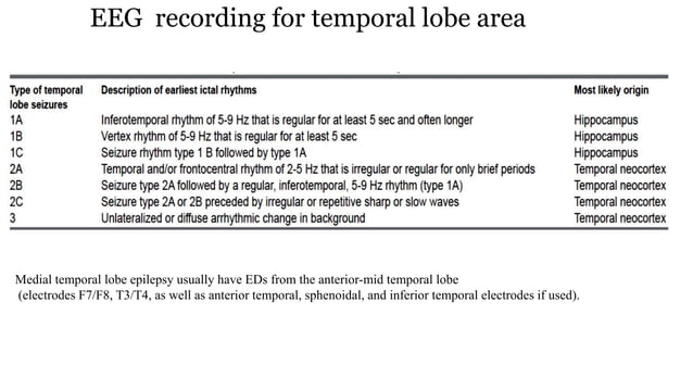 Preoperative assessment of epilepsy clinical & radiological, eeg, meg ...