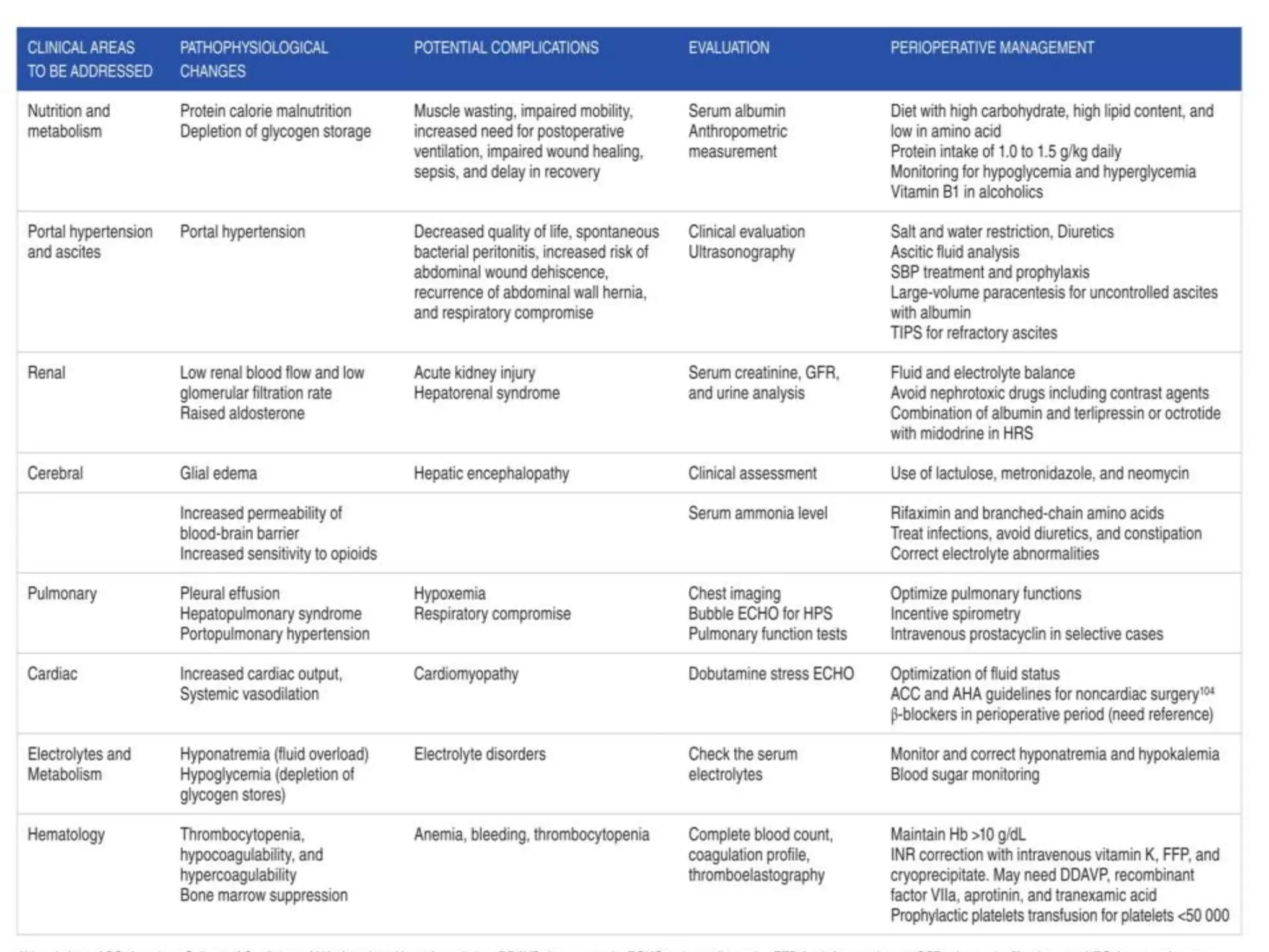 Pre operative assessment & optimization in CLD for non transplant ...