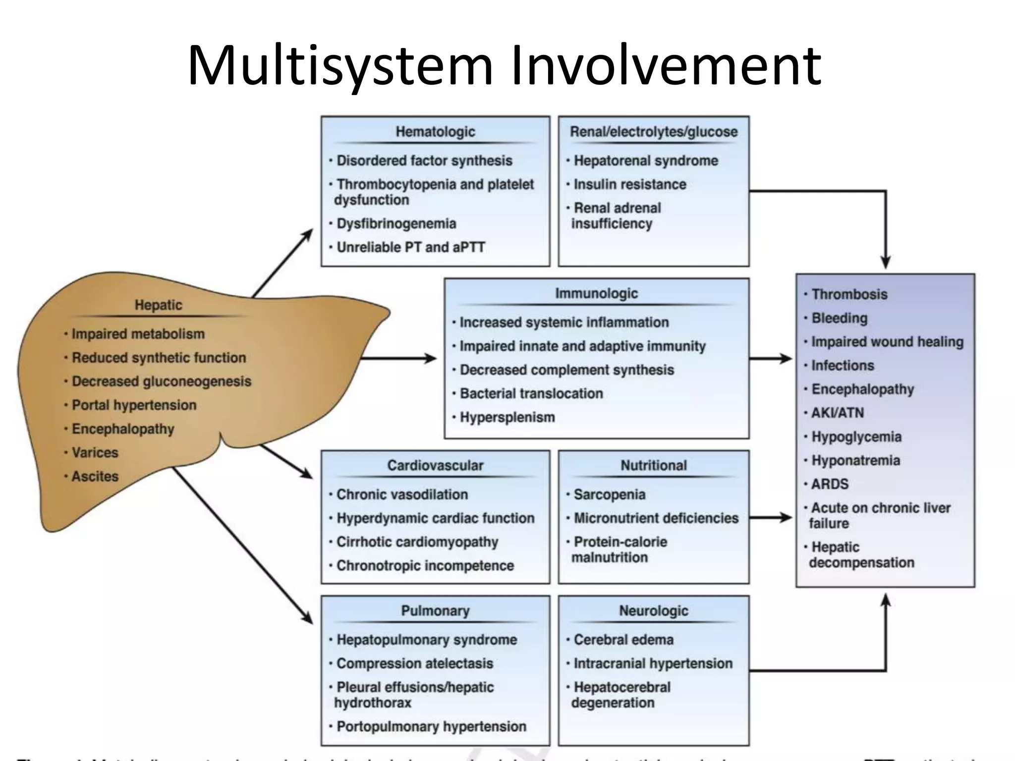 Pre operative assessment & optimization in CLD for non transplant ...