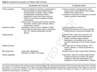 Pre operative assessment & optimization in CLD for non transplant ...